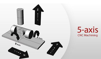 Do you really understand 5 Axis CNC Machining? Read it Now! | CNC Precision Machining Service
