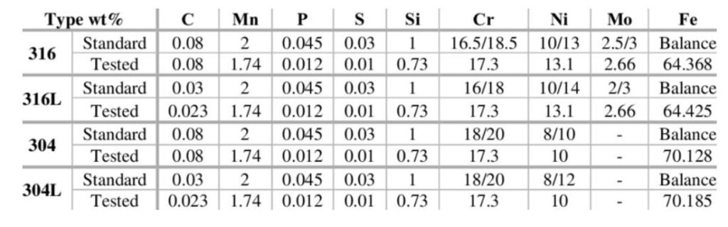 Stainless Steel Definition, Properties, Types, Application | CNC ...