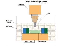 Detail comparison of Sinker EDM vs Wire EDM machining | CNC Precision Machining Service
