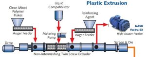 Plastic Extrusion 101: Definition, Advantages, How it Works, Types ...