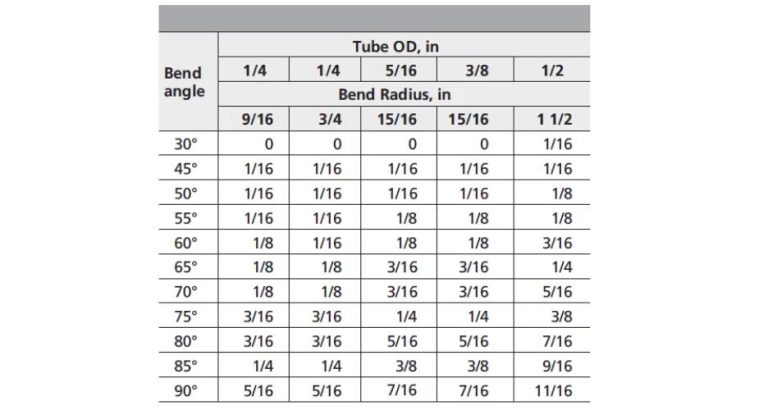 Process and Considerations of Bending Stainless Steel Tubing | CNC ...