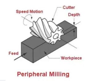 What is the Difference Between Face Milling and Peripheral Milling?