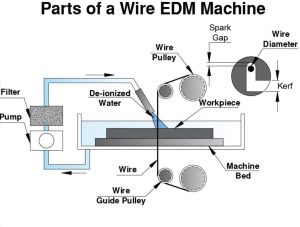What is Wire EDM Cutting? Everything You Need to Know