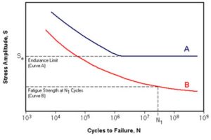 Metal Strength Chart: A Guide for Helping You Select the Suitable Materials