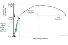 Metal Strength Chart: A Guide for Helping You Select the Suitable Materials