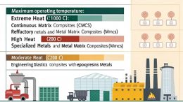 Which Composite Material Is Best For High-Temperature Applications In ...